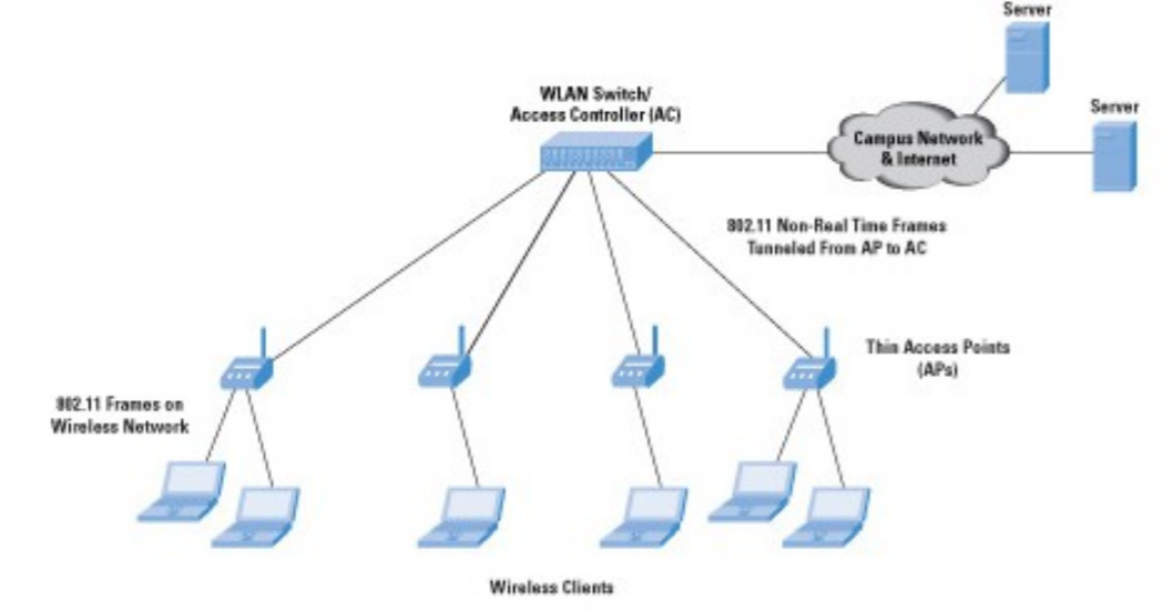 [New WiFi] thin AP, fat AP, and Cloud AP