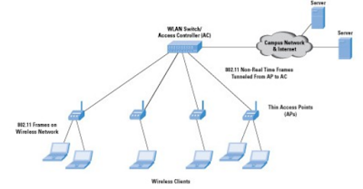 [New WiFi] thin AP, fat AP, and Cloud AP