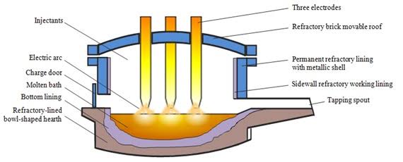 Furnaces For Casting Process