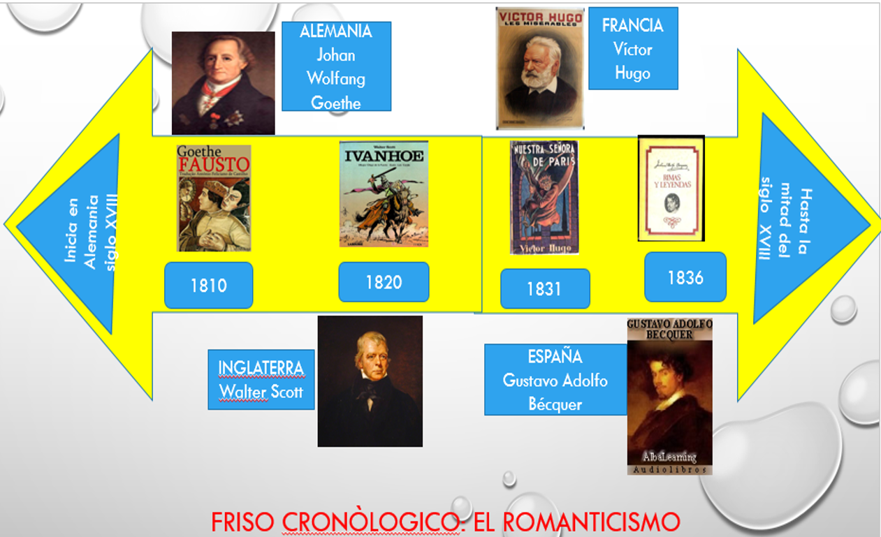 Gènesis: FRISO CRONOLÒGICO