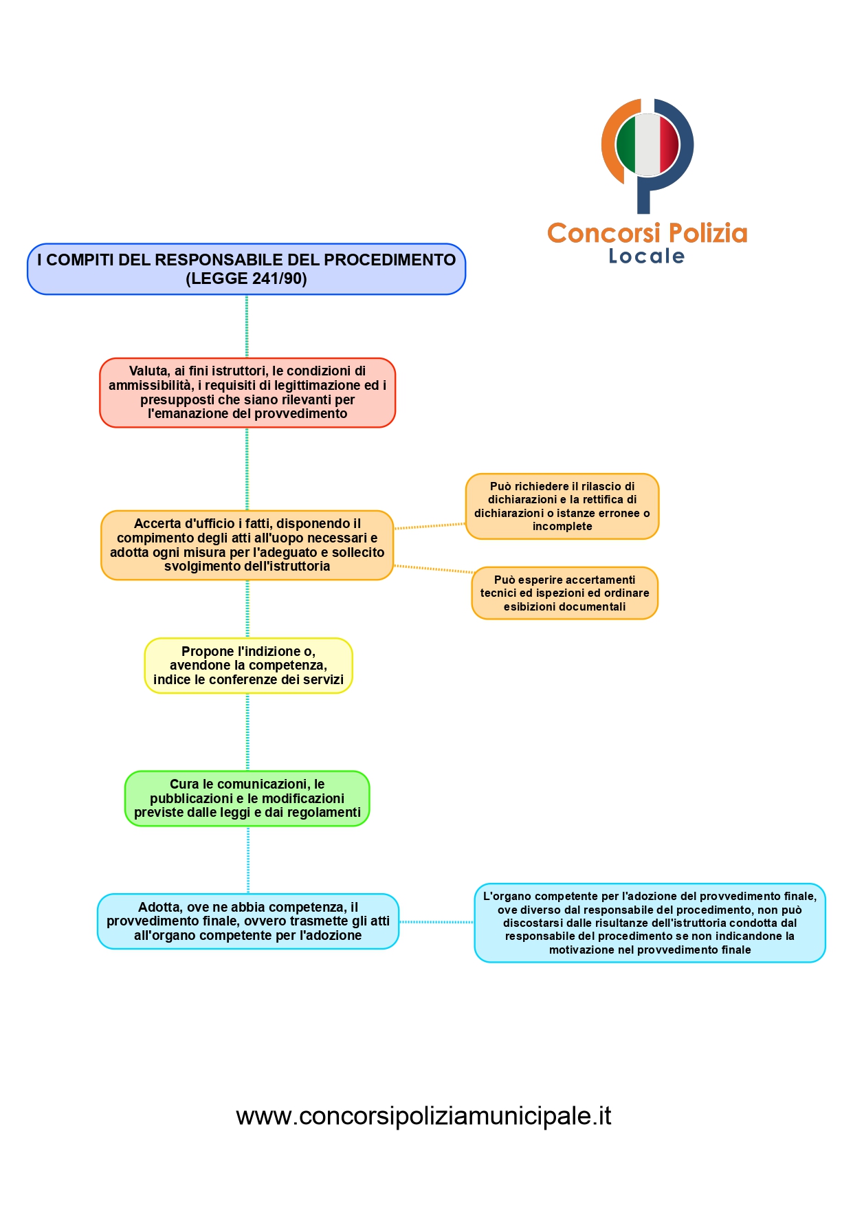 I compiti del responsabile del procedimento | Schema