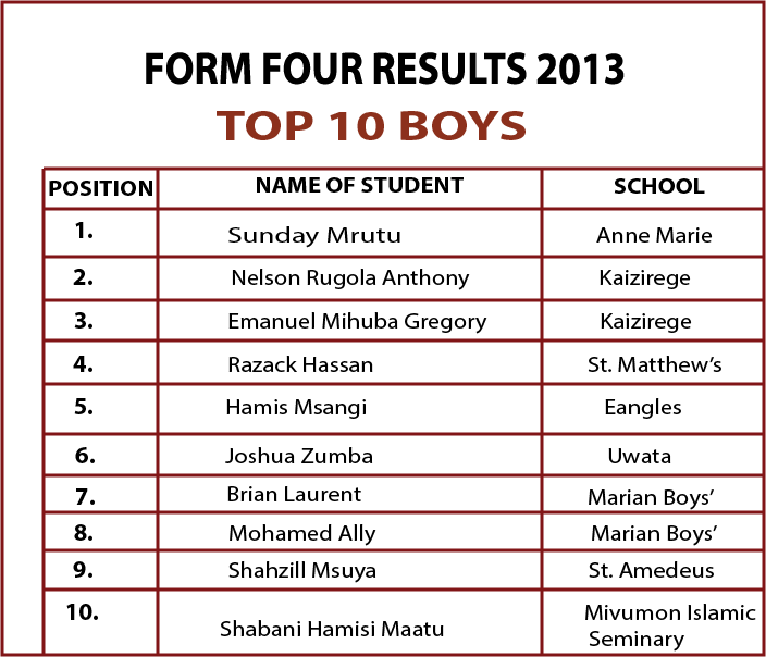 GEL AGENCY BLOG: BEST SCHOOLS & STUDENTS FORM FOUR RESULTS 2013