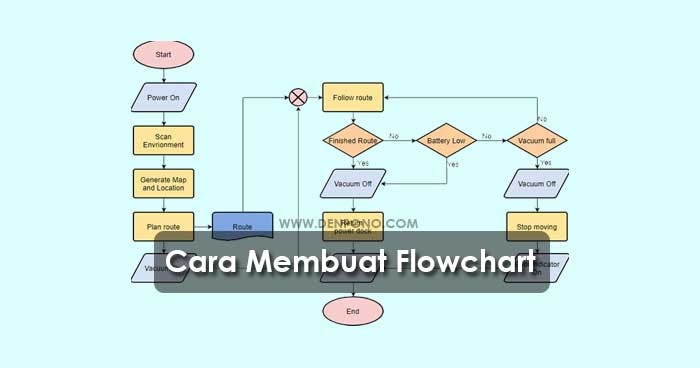 Aturan membuat flowchart program - fookb