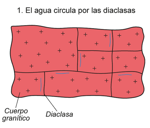 Geodinámica externa: Procesos estáticos