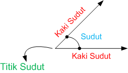 Kumpulan Teori Matematika : Ciri-ciri Sudut lancip, sudut tumpul, sudut ...