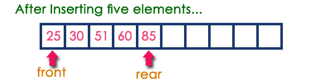 The correct place for easy learning....: Queue