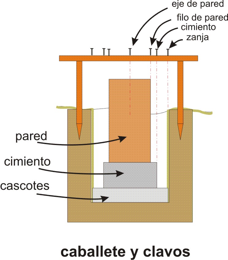 Y esto... cómo lo hago?: CÓMO REPLANTEAR UNA OBRA, LOS CABALLETES (I)