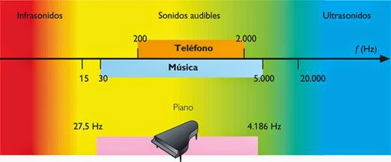 Centro de Diagnóstico Médico: Los Infrasonidos