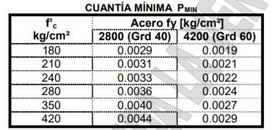 Calculo de Cuantia de Acero para Analisis de Costo y Presupuesto | simple