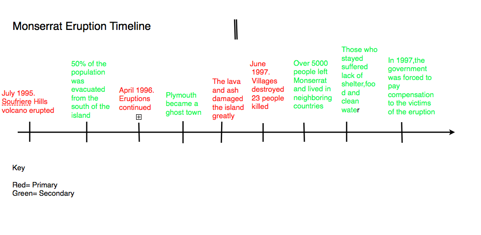 Kenneth's Geography Blog: Monserrat Eruption Timeline