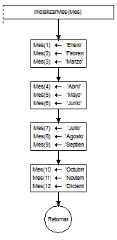Convertir una fecha en letras– Diagrama de flujo ~ Diagramas de Flujo y ...