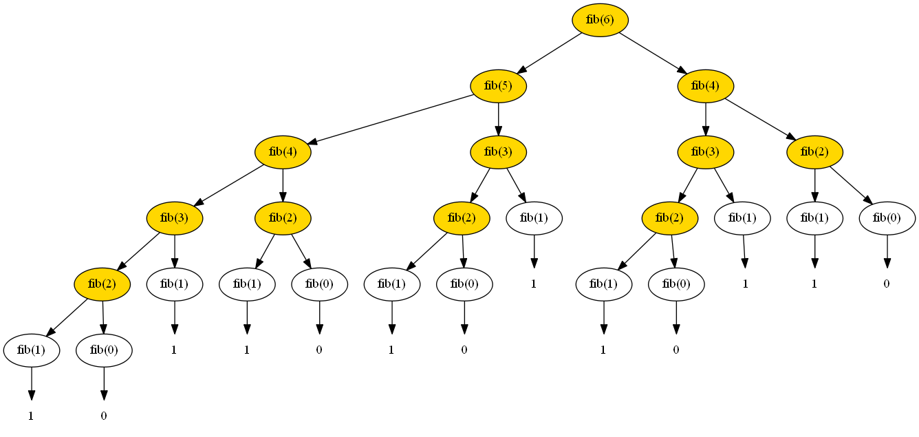 Visualisation with Pydot Part I ~ Bishal Sarangkoti