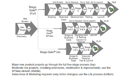 My Confession Box: Stage Gate Process: Idea To Launch
