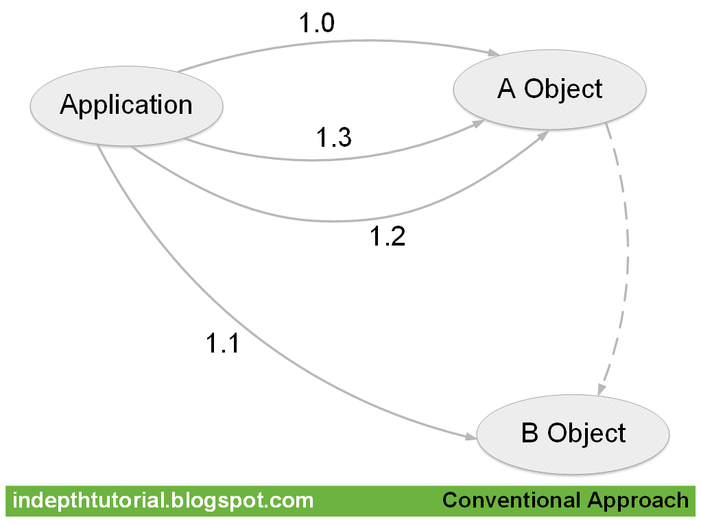What is IOC and Dependency Injection? (Need of Spring with real life ...