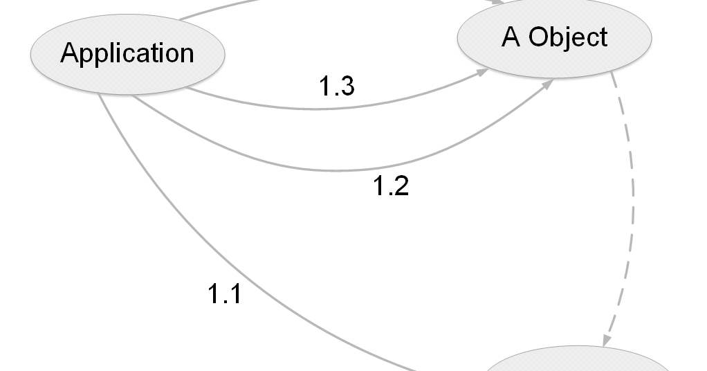 What is IOC and Dependency Injection? (Need of Spring with real life ...