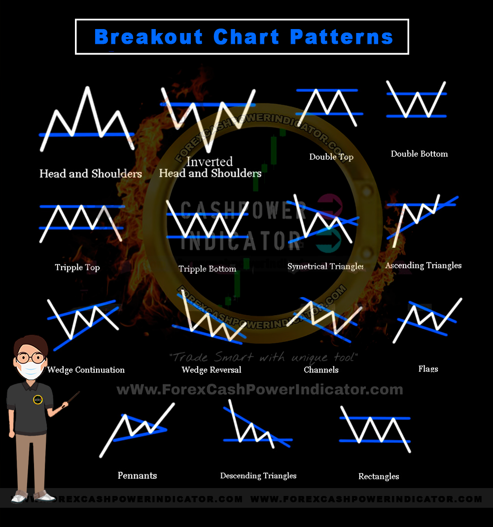 Forex Price Action Breakout Patterns