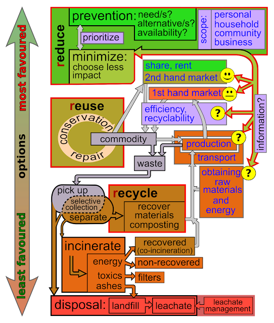 6 Main Types of Solid Waste Management | Must Know SWM