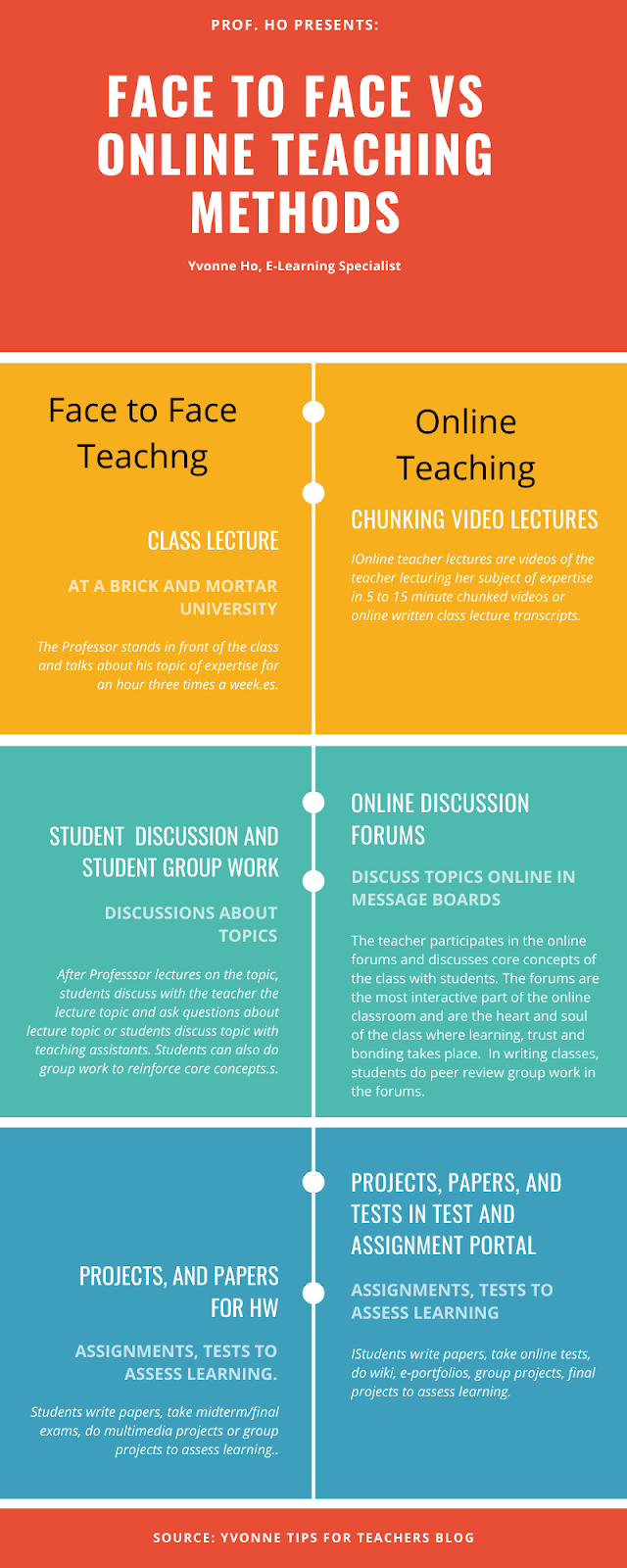 Yvonne's Tips for Teachers: Post 359: Face to Face vs Online Teaching ...