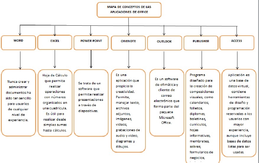office365Fortalecimiento: Mapa de conceptos de Office 365