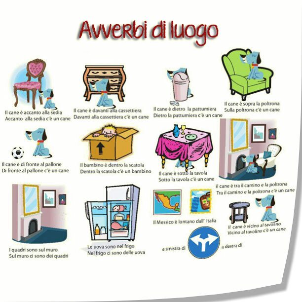 Parola. Italian Language School : Gli avverbi di luogo illustrati alla ...