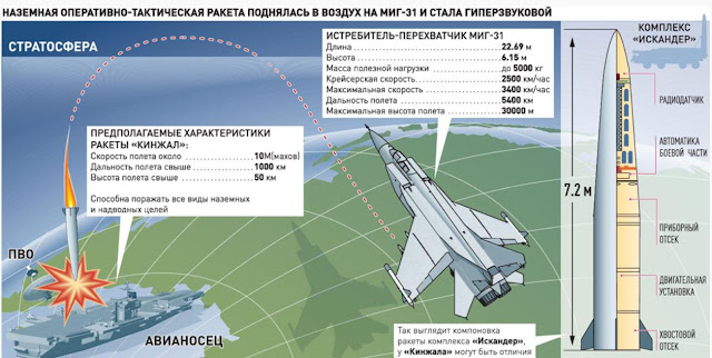 JaeSan's Aeronautics: Some data of Kinzhal Missile is released