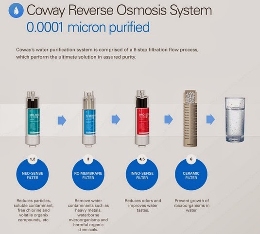 Coway Selangor and KL: Water Purifier