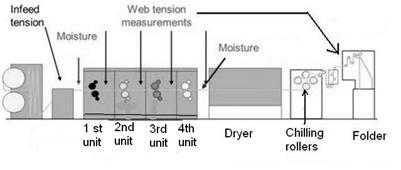 What is Web Press Printing?