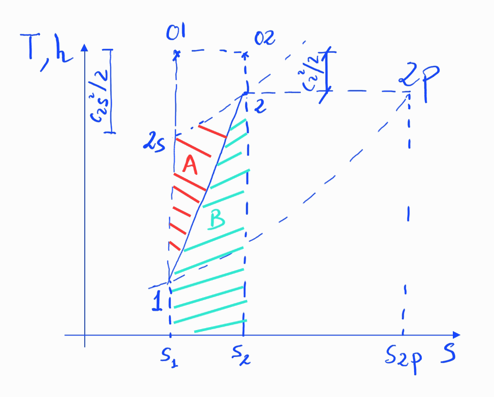 Politropía: En torno a los rendimientos politrópico e isentrópico