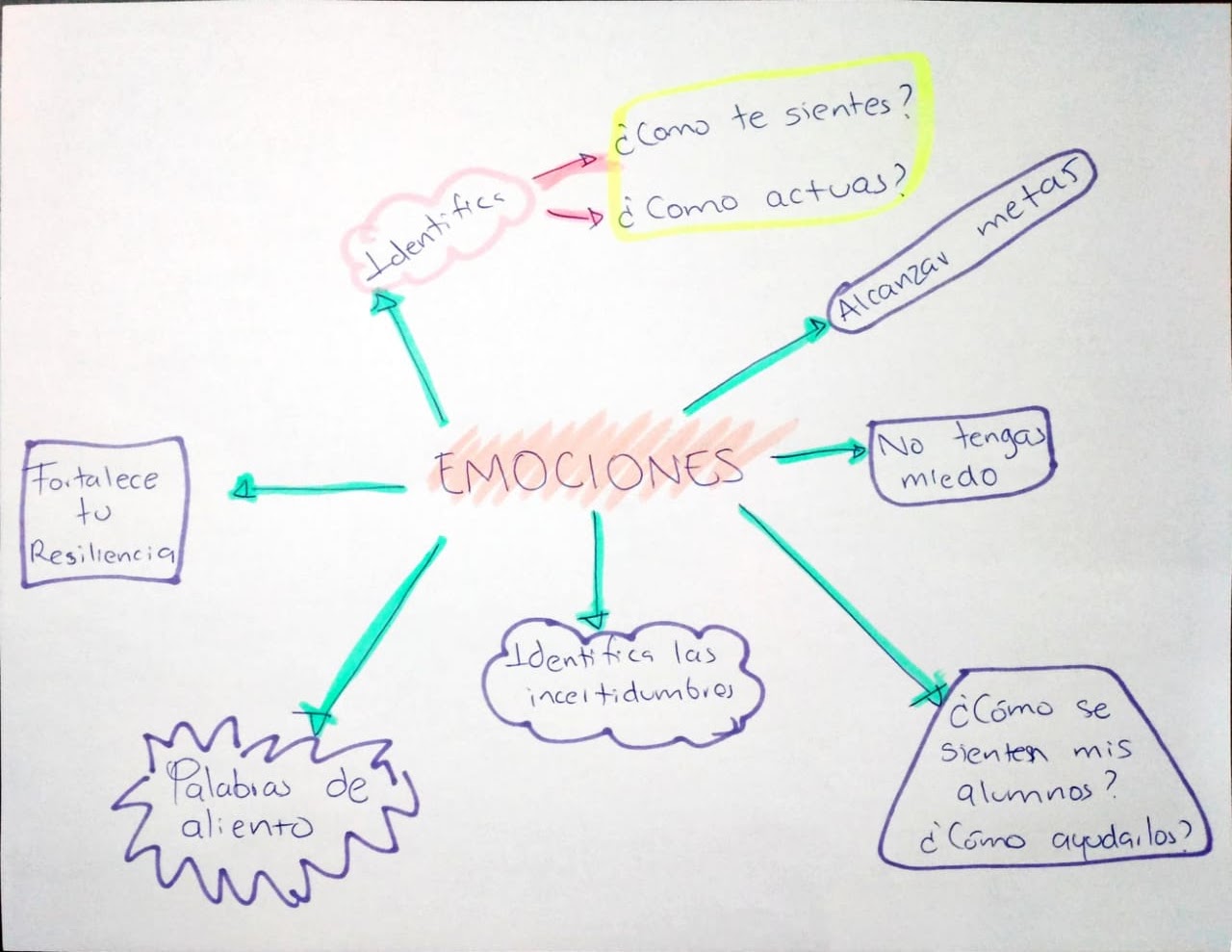 Acoso Escolar: Recuperando lo aprendido. Mapa mental