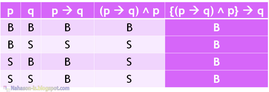 Modus Ponens : Pengertian, Aturan / Rumus, Pembuktian dan Contoh ...