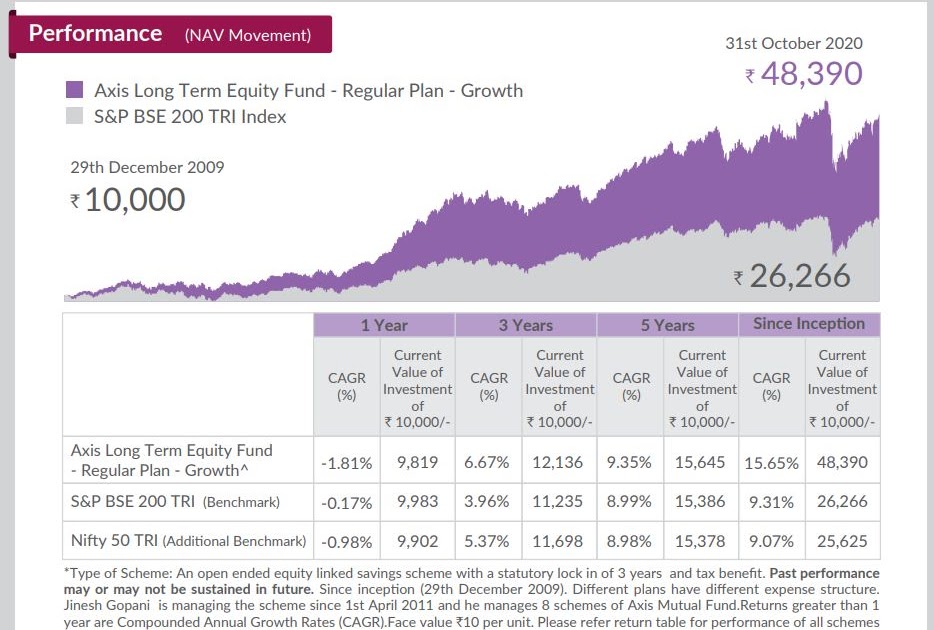 Mutual Fund Status: AXIS LONG TERM EQUITY FUND
