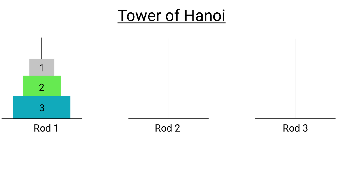 Tower of Hanoi - Recursion - Solutions2Coding - S2C- An online Platform ...
