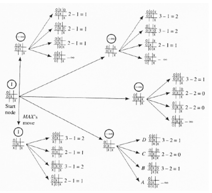 ALGORITMOS MINIMAX Y NEGAMAX