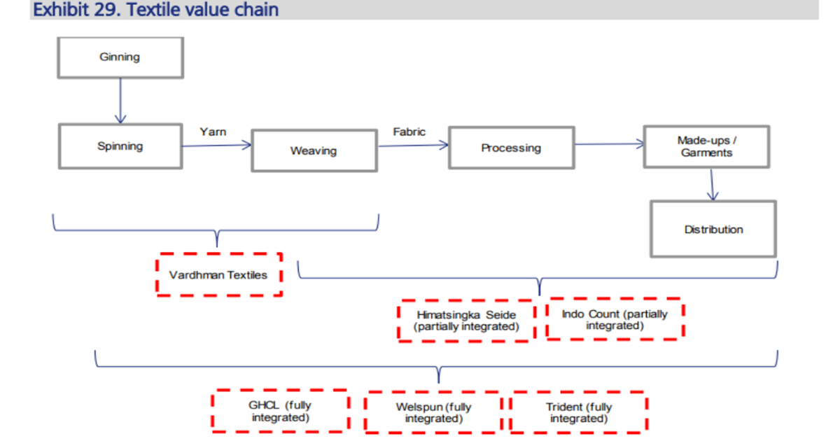 Indian Textile Industry Value Chain