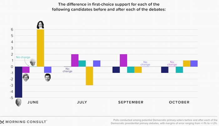 jobsanger: Have The Debates Mattered In The Democratic Race?