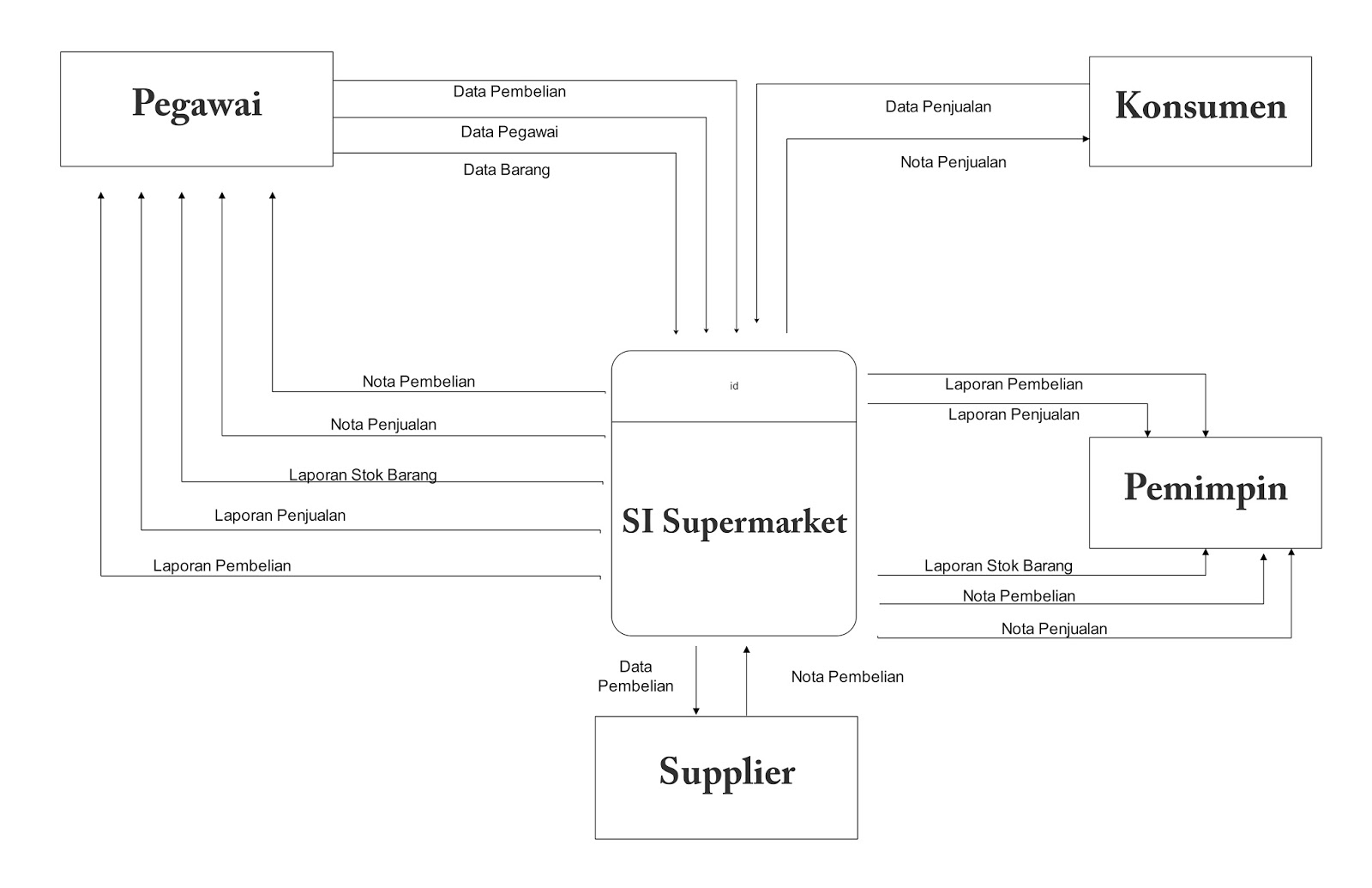Analisis Data Flow Diagram