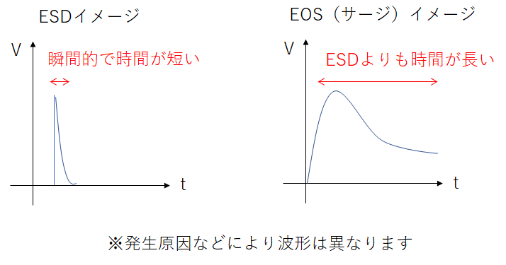 [部品]ESD、EOS、サージの違い - 映像と回路
