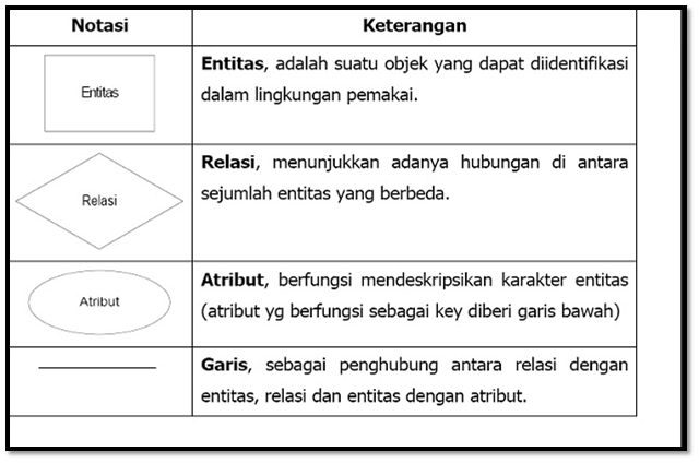 ERD ( Entity Relationship Diagram)