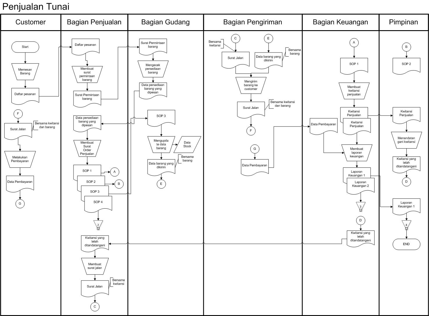 Flowchart Prosedur Penjualan Tunai - Dunia Belajar