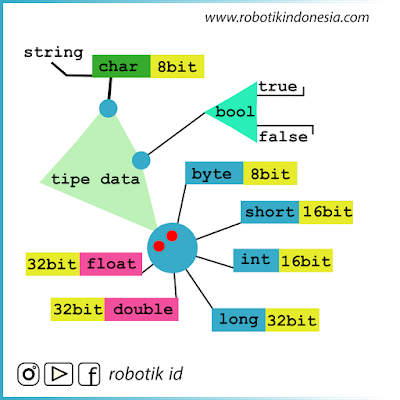 Tipe Data Pemrograman Arduino IDE | Belajar Arduino dari Dasar