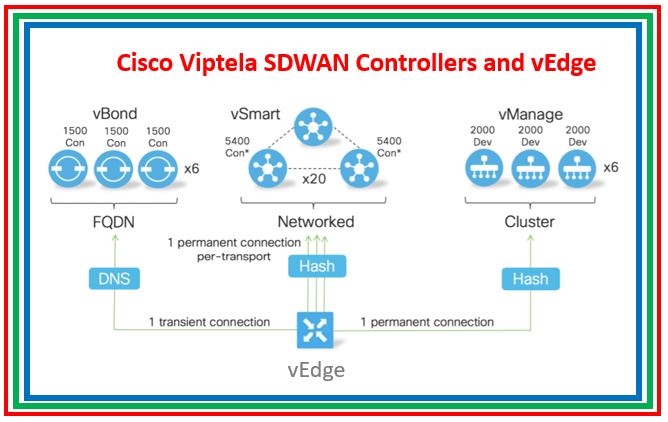 Cisco Viptela SDWAN: Downgrade to an Older Software Image on vEdge ...