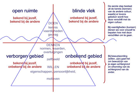 Rob Segers: McClelland - iceberg model