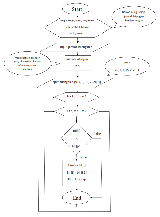 Algoritm: FLOWCHART MENGURUTKAN BILANGAN DARI KECIL KE BESAR (NON REKURSIF)