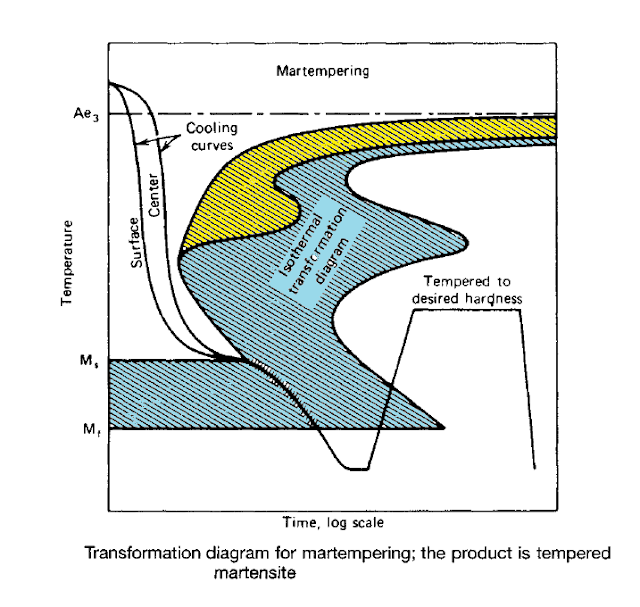 An Introduction to Heat Treatment Processing Types