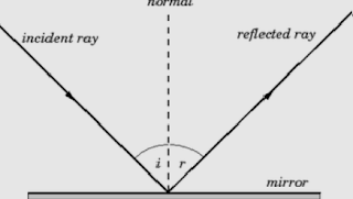 right hand thumb rule- maxwell’s corkscrew rule