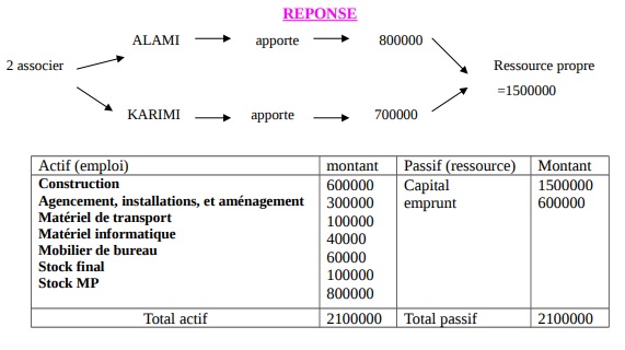 LE BILAN COMPTABLE ~ Comptabilité et Gestion