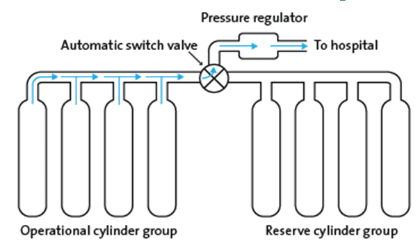 Cylinder manifolds IN HOSPITALS ALL YOU NEED TO KNOW