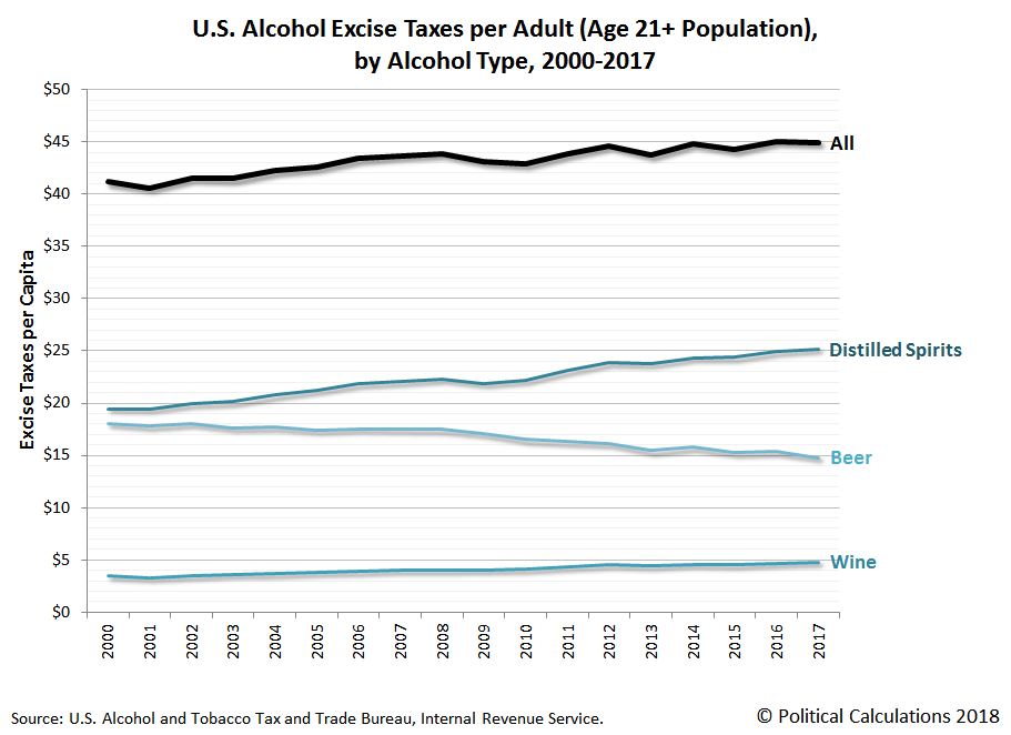Political Calculations: Shifting Trends in U.S. Alcohol Consumption in ...