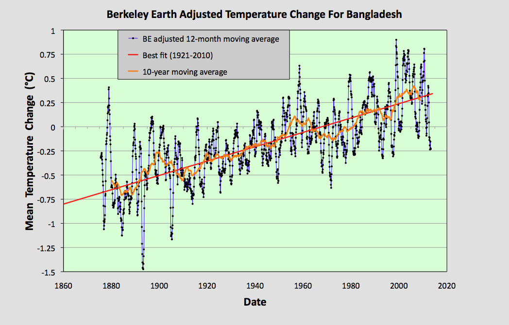 Climate Science Investigations: 74. Bangladesh - temperature trends ...