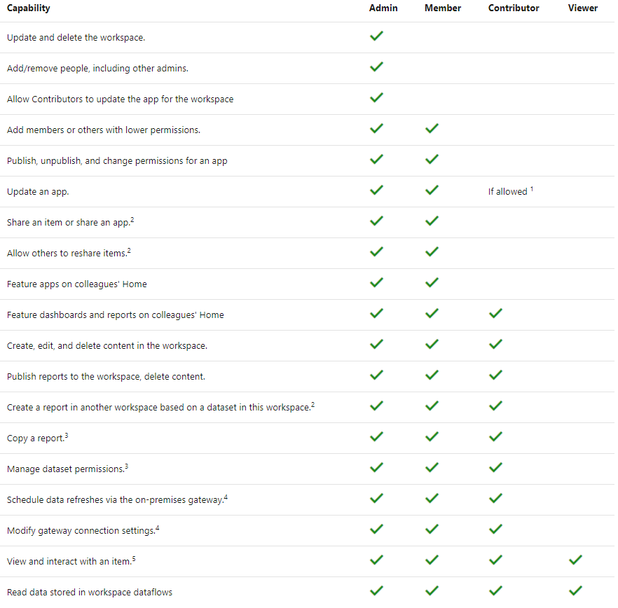 What are the various User Roles available in Power BI Workspaces ...